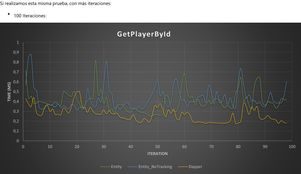 Rendimiento de Entity Framework Core 6 frente a Dapper | atmira